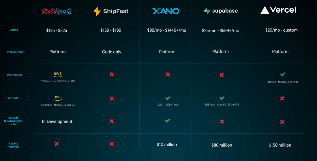 CodeSmash Lifetime Deal 🎉 Ultimate No-Code Backend Solution | Lifetimo.com